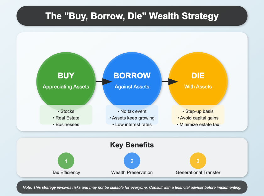 “Buy, Borrow, Die”: The Secret for Avoiding Taxes – TaxClimate.com Global